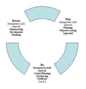 Why Should A Business Invest In Management Development Training?