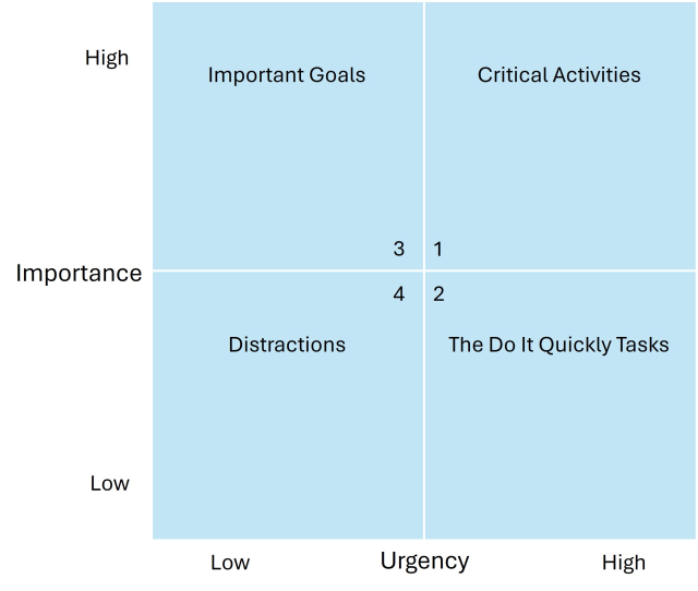 The Eisenhower Matrix for Effective Time Management