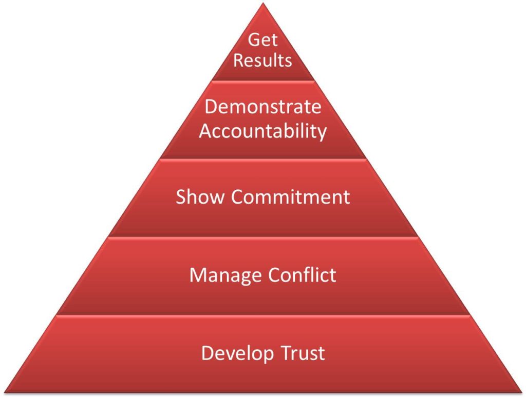 Team Working | TheDevCo - The Stages and Behaviours of Team Working